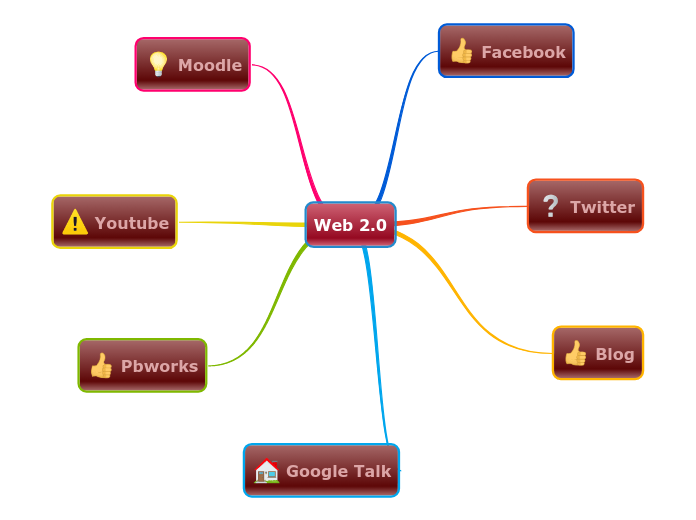 Web 2.0 - Mind Map